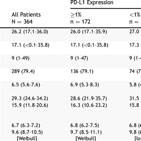 Overall Survival Of Patients With Advanced Squamous Nsclc Treated With Download Scientific