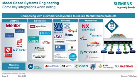 Monitoring Model Based Ecosystems