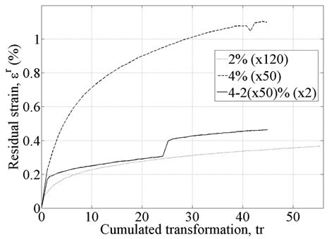 Evolution Of The Residual Strain ε R During Tests With Same Loadings