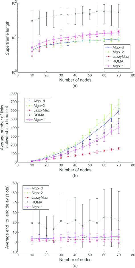 performance under different node densities download scientific diagram