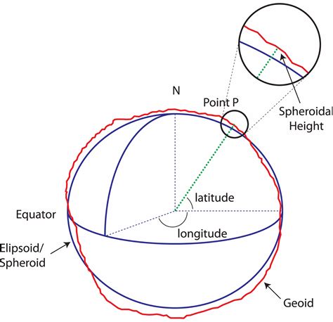 Bentuk Ellipsoida Bumi