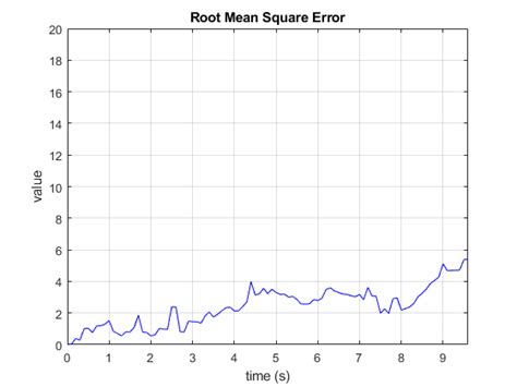 Pil Verification Of Generated Code For Map Creation Using Lidar Slam Matlab And Simulink
