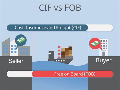 Cif Vs Fob A Comprehensive Guide To International Shipping In Australia