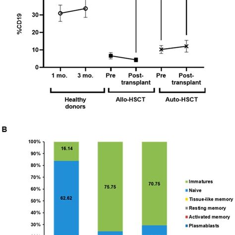 Total Levels And Subpopulations Of B Cells In Pbmcs Of Individuals With