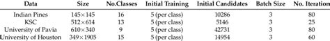 experimental settings of the four hyperspectral datasets download table