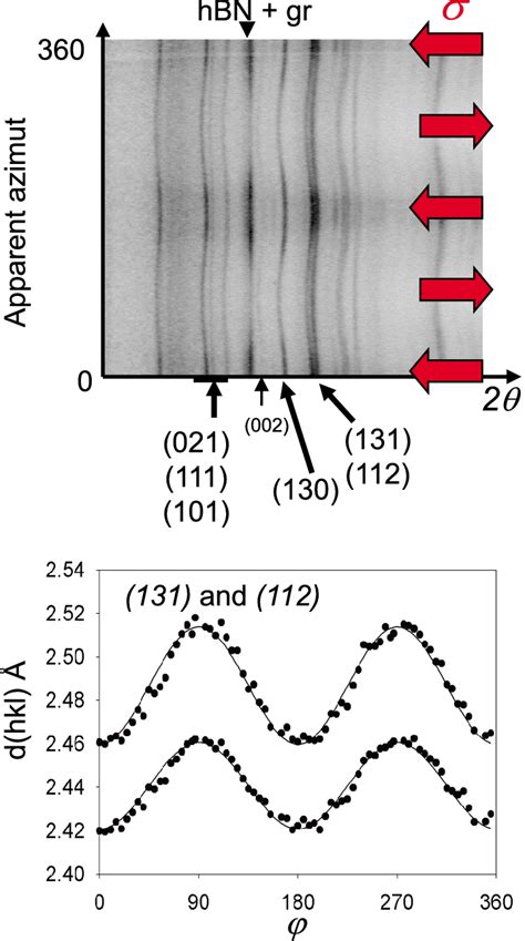 Two Dimensional Diffraction Pattern Of Polycrystalline Olivine At 7 Download Scientific Diagram