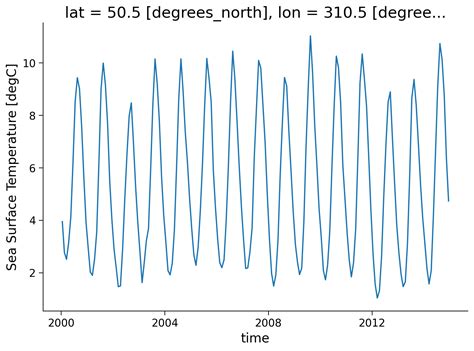 Tutorial 5 Xarray Data Analysis And Climatology — Climatematch Academy Computational Tools For