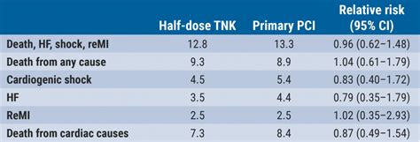Half Dose Tenecteplase Safe And Effective For Stemi Without Timely Pci Medical Conferences