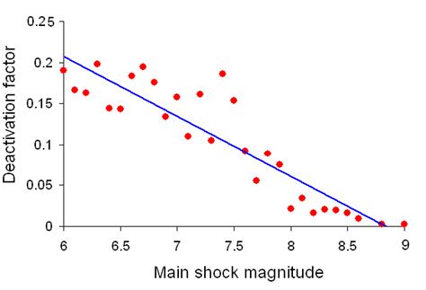 Dependence Of The Deactivation Factor Of The Earthquake Source On The