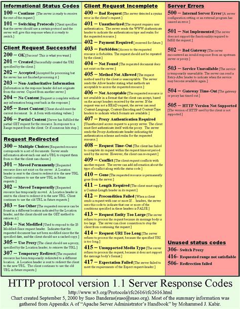 Protocol V11 Server Response Codes By Samuel Goldsmith Medium