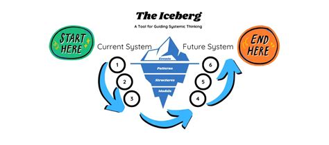 Iceberg Systems Analysis Template Miroverse