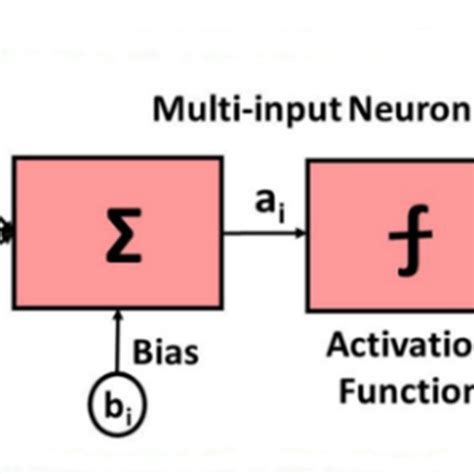 The Flow Chart Of The Surrogate Model The Flow Chart Of The Surrogate