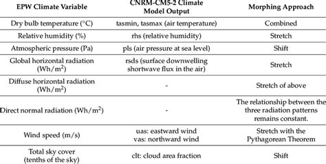 The Morphing Approach For The Chosen Gcm Output For Predicting Future Download Scientific