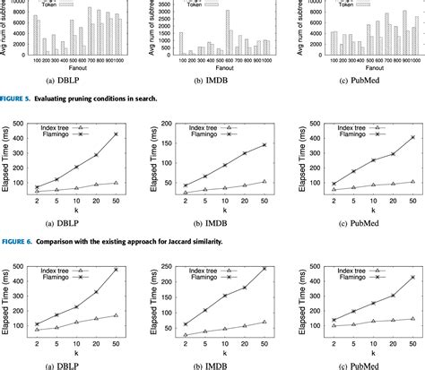 Figure 6 From A Tree Based Indexing Approach For Diverse Textual Similarity Search Semantic