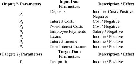 Input And Target Parameters Used In Artificial Neural Network Model