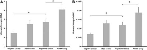 A Ultimate Strength And B Ultimate Strengthvbmd Data Represents