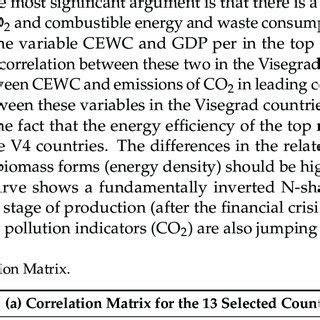Correlation Matrix A Correlation Matrix For The Selected Download Scientific Diagram
