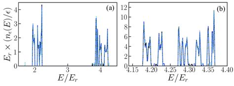 Figure S2 Finite Size Scaling Analysis For The Idos The Figure