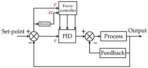 Design Of A Predictive Rbf Compensation Fuzzy Pid Controller For 3d Laser Scanning System
