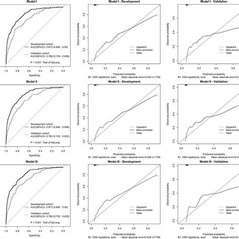 Area Under The Receiver Operating Characteristic Curve Left Panel And