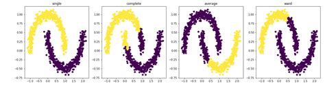Python Using Cophenetic Distance To Choose Best Linkage Method