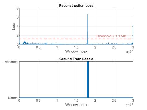 Detect Anomalies In Signals Using Deepsignalanomalydetector Matlab And Simulink