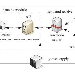 The Block Diagram Of The Wireless Sensor Node Download Scientific Diagram