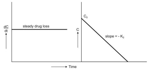 Zero Order Kinetics Constant Rate Processes Pharmacokinetics
