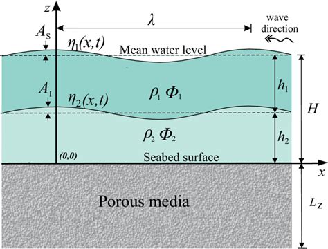 Sketch Diagram Of The Wave Seabed Interaction Under Stratified Flow