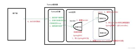 Springmvc 1—快速入门、组件解析 Csdn博客