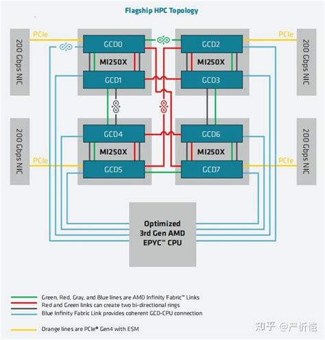 Amd Cdna2架构（mi200） 知乎