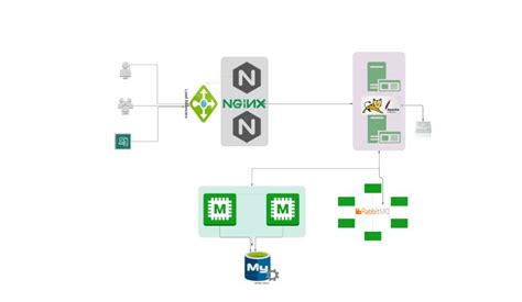 Musa Sekandi On Linkedin Designing A Multi Tier Web Application On