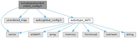 AUBO SDK include aubo robot robot config h 文件参考