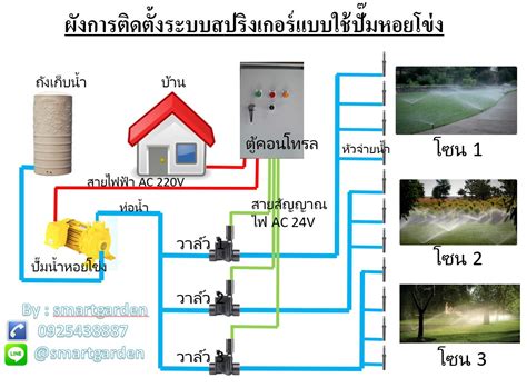 ผังการติดตั้งระบบสปริงเกอร์แบบใช้ปั๊มหอยโข่ง