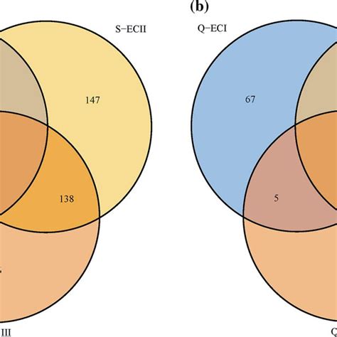 venn diagram of otu overlap between samples in a group s and b in group