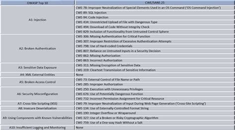 資安規範實戰篇 Owasp Cwe