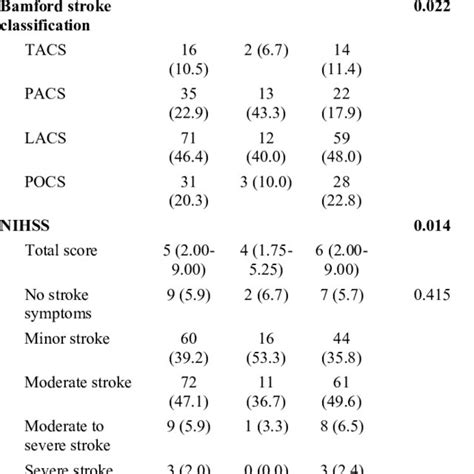 Pdf Clinical Profile And Risk Factors Of Stroke A Comparative