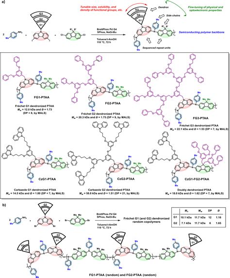 Versatile Halide‐pair‐driven Multicomponent Polymerization For Library
