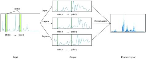 Example Showing How The Convolution Kernel W Works On A One Layer Download Scientific