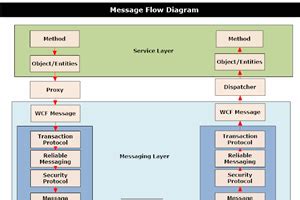 Understanding WCF In Depth Part CodeProject