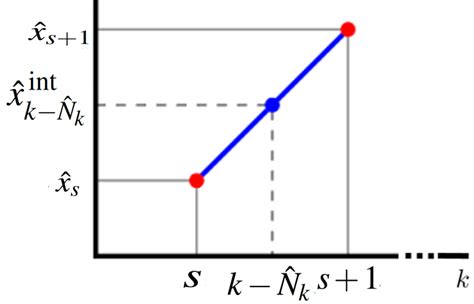 A Example Of Linear Interpolation Download Scientific Diagram