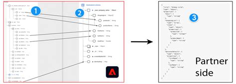 Message Format Adobe Experience Platform