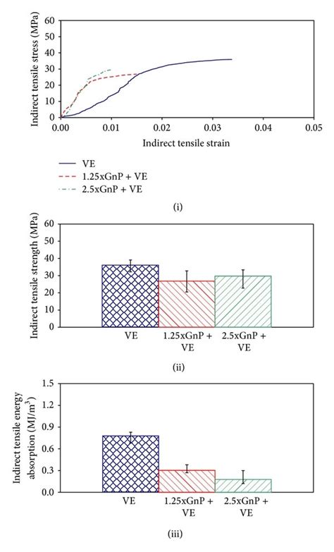 Quasi Static Indirect Tensile Response I Typical Stress Versus Download Scientific Diagram