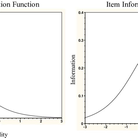A Sample Item From The Revised Purdue Spatial Visualization Tests