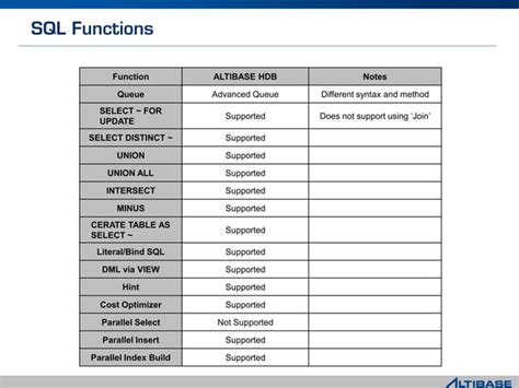 Altibase 2 4 Sql Functions Pdf Databases Computer Software And Applications