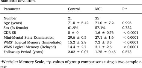 Table 1 From Neuroimage Clinical Cortical Thickness Atrophy In The Transentorhinal Cortex In