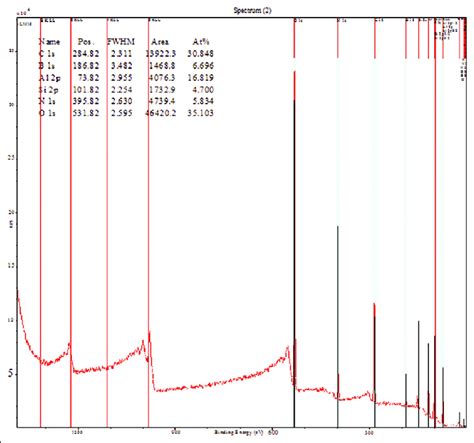 The Result Of X Ray Photoelectron Spectroscopy Analysis Download