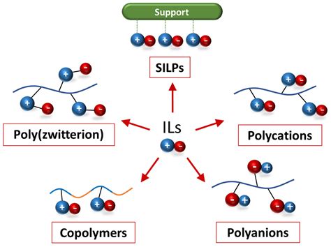 Polyionic Liquid Materials Based Advanced Formulations For Additive