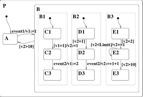 Example Statemate Statechart Download Scientific Diagram