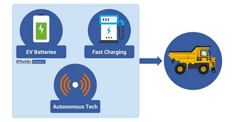 Idtechexs Three Technologies That Will Revolutionize Mining Vehicles